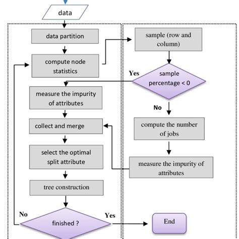 Flowchart Of Rf Based On Spark Download Scientific Diagram