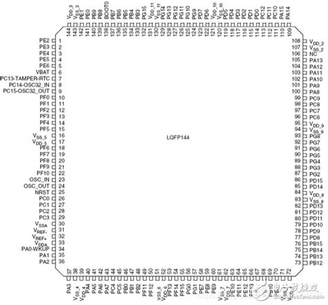 Stm32f103zet6芯片及其单片机（硬件）的总结 Csdn博客