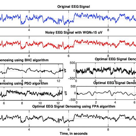 Eeg Signal Denoising Using Meta Heuristic Algorithms Download Scientific Diagram