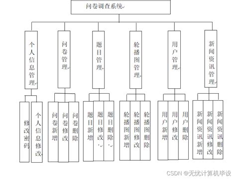 Springboot基于html5的问卷调查系统的设计与实现 Csdn博客