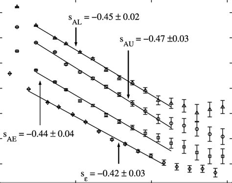 Scaling Of The Peaks Of The Pdfs For All Quantities Under Download Scientific Diagram