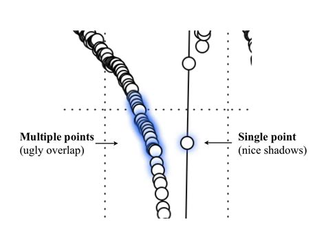 Core Plot How To Prevent Overlapping Shadows When Points Are Close Together In Coreplot