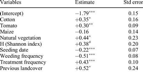 Model Averaged Parameter Estimates And Standard Errors For Landscape Download Scientific