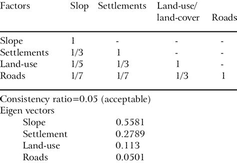 Pair Wise Comparison Matrix Download Table