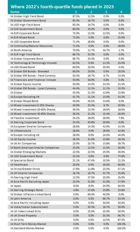 The Funds That Jumped From The Bottom Quartile To The Top Last Year Trustnet