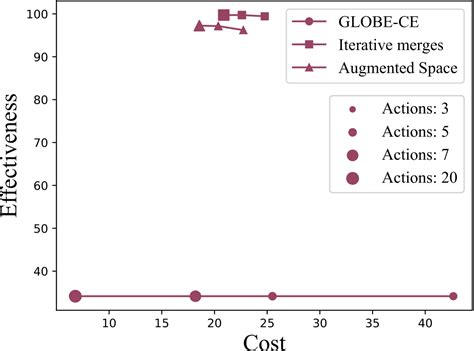 A Two Stage Algorithm For Cost Efficient Multi Instance Counterfactual