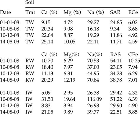 Measured Values Of Soil Parameters Download Table