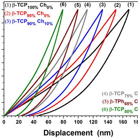 Nanoindentation Test Results For The β Tcpch Coatings Download Scientific Diagram