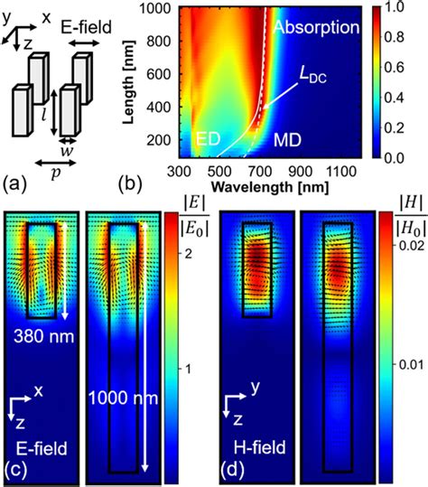 Color Online A Schematic Of Nanopillar Mie Resonator Array In Air Download Scientific