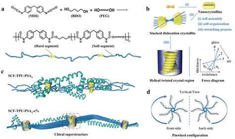 A The Basic Reaction For The Synthesis Of Tpu B The Formation Download Scientific Diagram