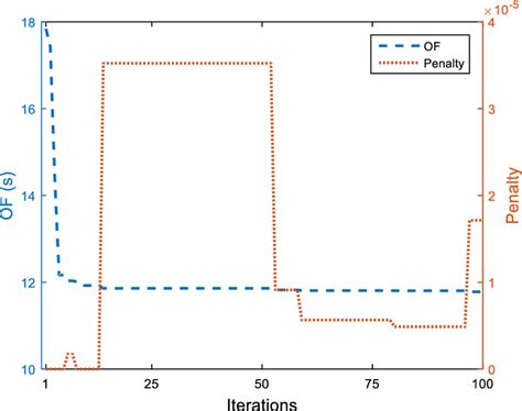 Case 4—evolution Of The Penalty Term And Objective Function Vs