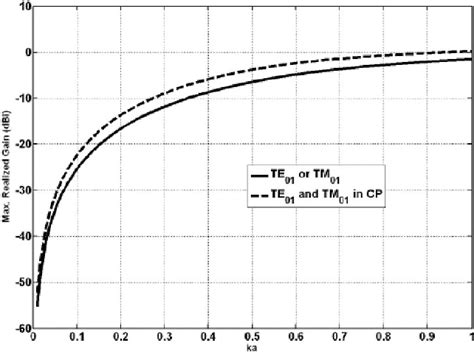 Figure 1 From Small And Adaptive Antennas And Arrays For Gnss