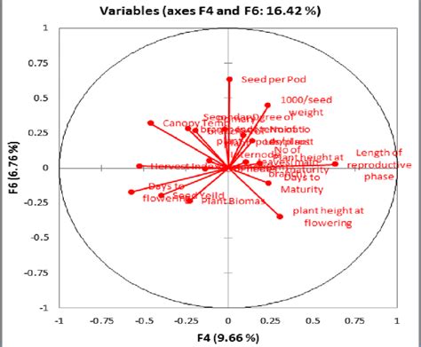 the correlation between the characters of two variables f4 and f6