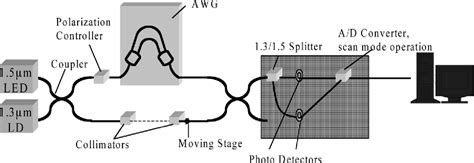 Figure 1 From Investigation Of Waveguide Mode Profiles Of AWGs Using A Low Coherence
