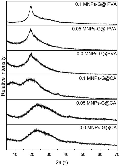 Xrd Patterns Of Mnps G Ca Pva At Different Contents Of Mnps Download Scientific Diagram