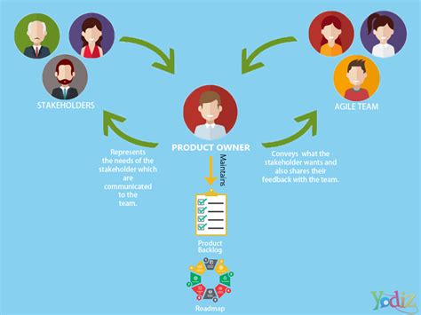 How The Product Owner Is Essential For The Success Of An Agile Team
