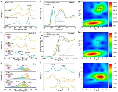 The Fine Structure Analysis Of Ru V Ruo 2 C Hms A The Ru 3p Download Scientific Diagram