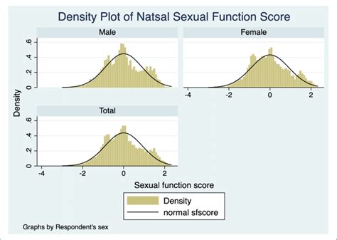 Density Plot Of Natsal 3 Sexual Wellbeing Score By Sex Download Scientific Diagram