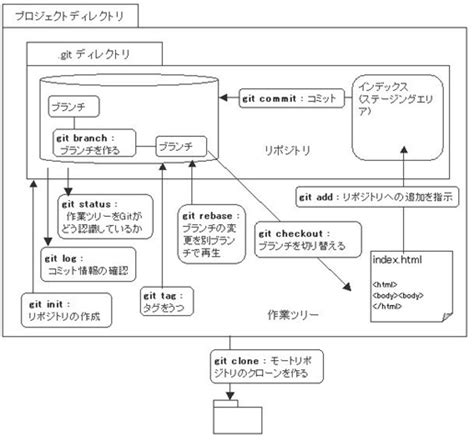 入門 Git 入門 Glob