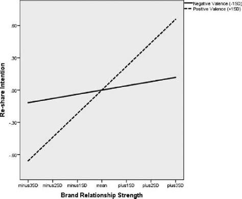Simple Slopes Analysis Of The Interaction Between Brand Relationship Download Scientific