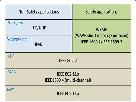 Wave Protocol Stack [27] Download Scientific Diagram