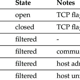 Typical Response Patterns On A TCP SYN Scan Download Scientific Diagram