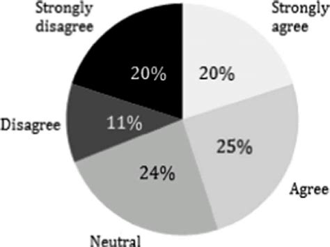 Participants Responses To The Statement The Term Disorders Of Sex Download Scientific Diagram