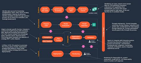 The Practical Guide To Productionizing Large Language Models By Gopi Krishnamurthy Medium