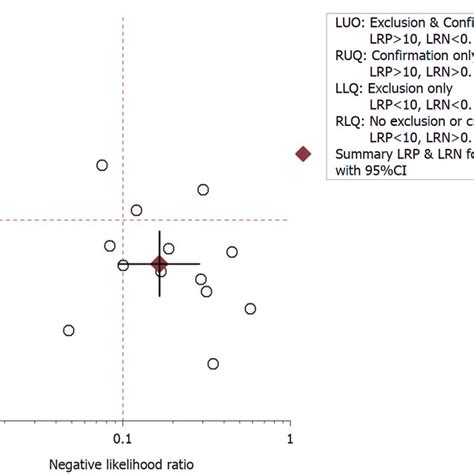 Bivariate Boxplot Of The Sensitivity And Specificity Of Ultrasound