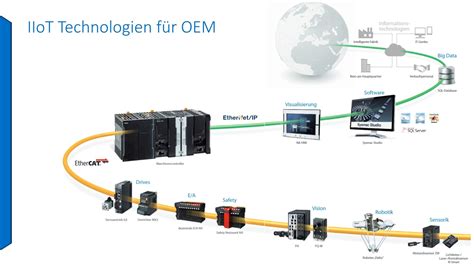 Webinar Iiot Technologien Für Oem