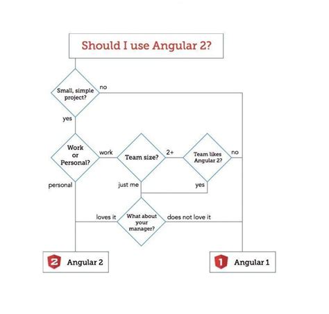 Angular Vs Angular Understanding The Version Differences