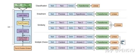 【文本分类综述】deep learning based text classification 知乎