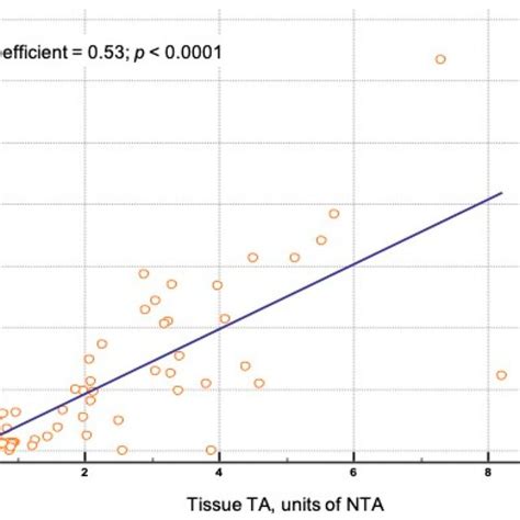 Plot Showing Pearson Correlation Analyses Between Urinary And Tissue