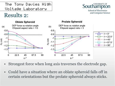Ppt Designing Dielectrophoretic Forces For Micro Scale Particle Manipulation A Numerical