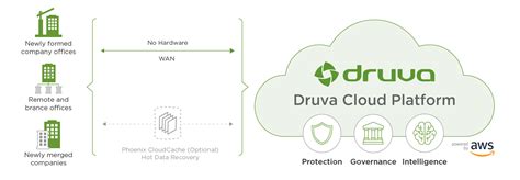 Druva InSync Endpoint Backup Solution Disaster Recovery INOVUUS
