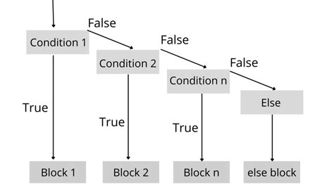 If Else Java Statement Explained Easy Examples Golinuxcloud