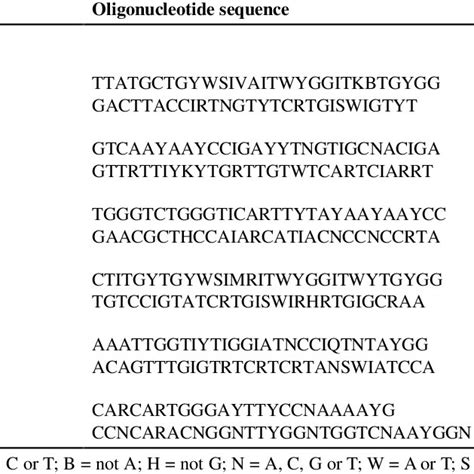 Degenerate Primer Sequences Used For Polymerase Chain Reaction Cloning Download Table Degenerate Primer Sequences Used For Polymerase Chain Reaction Cloning Download Table