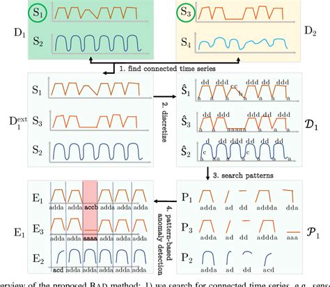 Figure 1 From Efficient Pattern Based Anomaly Detection In A Network Of