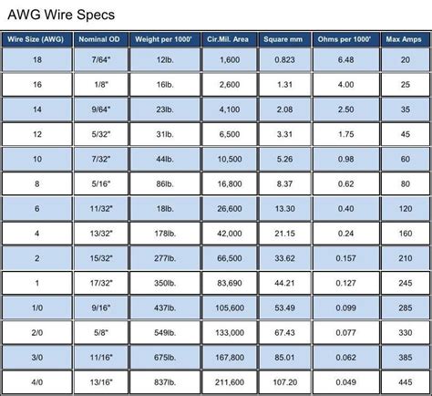 Circuit Breaker To Wire Size Chart