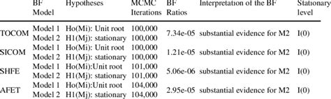 Bayesian Inference For The Adf Unit Root Tests Download Scientific Diagram