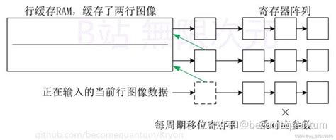 手写verilog用fpga实现实时图像卷积，用block Ram缓存图像 知乎