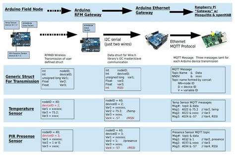wireless arduino sensor nodes and awesome home automation platform called openhab know when