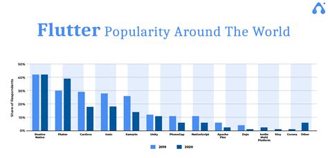 Top 10 Flutter Development Tools For The Year 2023 Appventurez