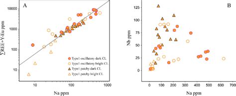 Trace Element Variations In Type1 Scheelite With Oscillatory Cl Texture
