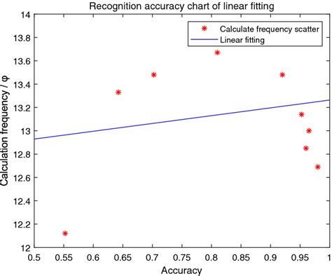 Recognition Accuracy Chart Of Linear Fitting Download Scientific Diagram