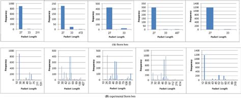 Distribution Of Bytes Per Packets For Management Flows Of Storm And Download Scientific Diagram