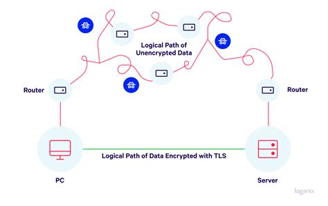 What Is Transport Layer Security Secure Browsing Explained