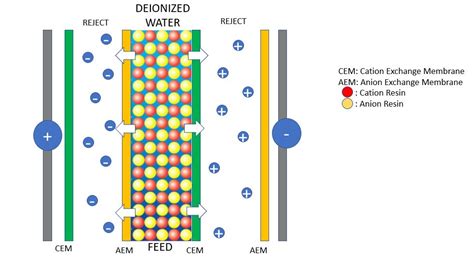 Electrodeionization Edi Systems For Ultra Pure Water Filtox