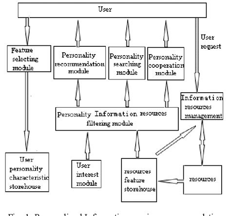 Figure 1 From Personalized Information Recommendation System By Using
