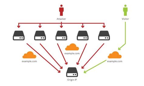 Sidhanta Palei On Linkedin Origin Ip Exposed Way To Bypass Waf